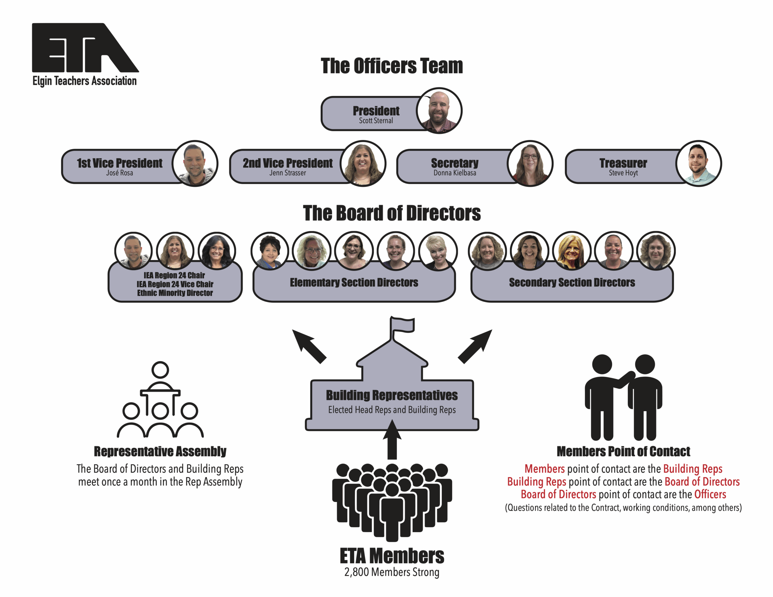 Organization Chart – The ETA